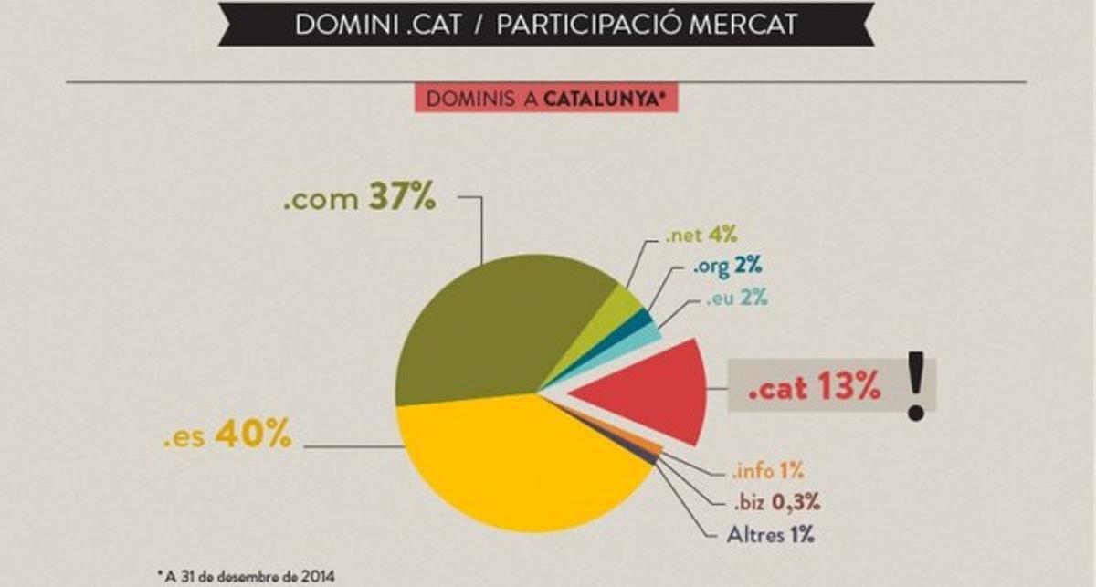 Diez años del dominio de internet .cat para la lengua catalana
