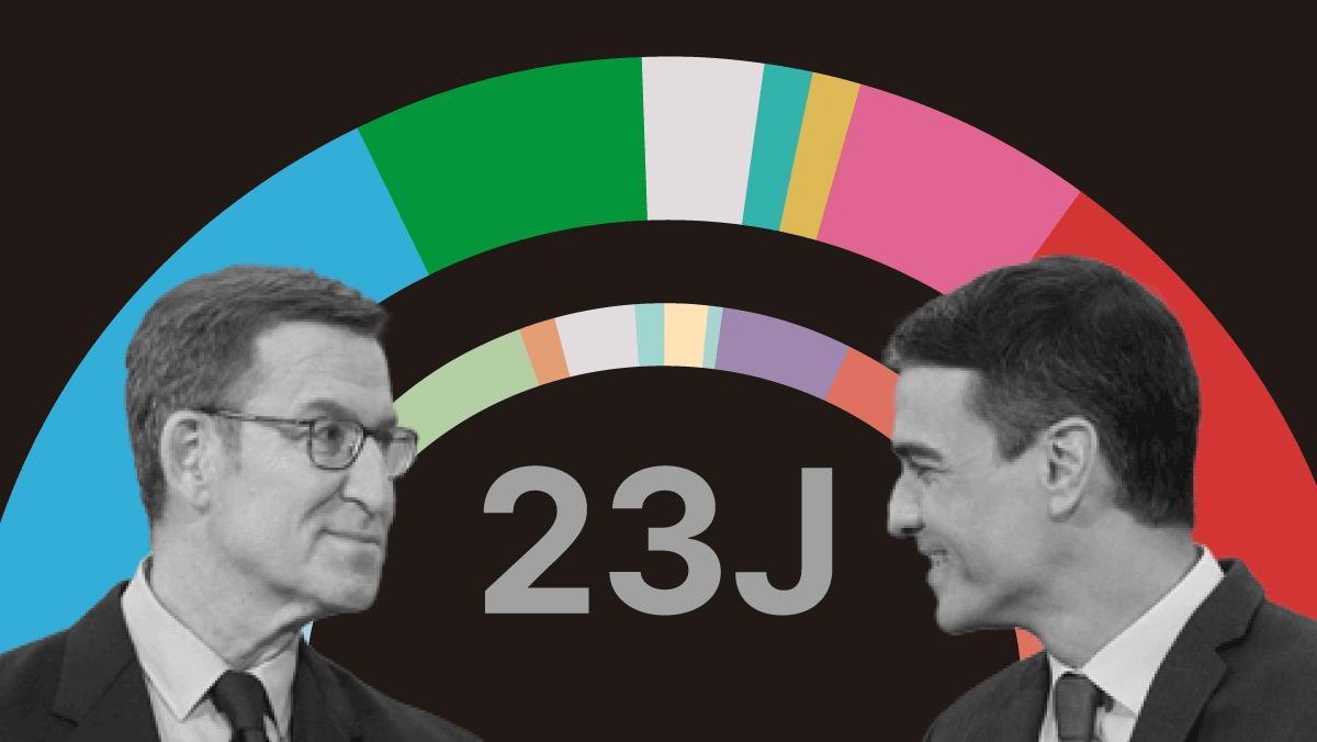Sondeos de elecciones generales de julio 2023: últimas encuestas