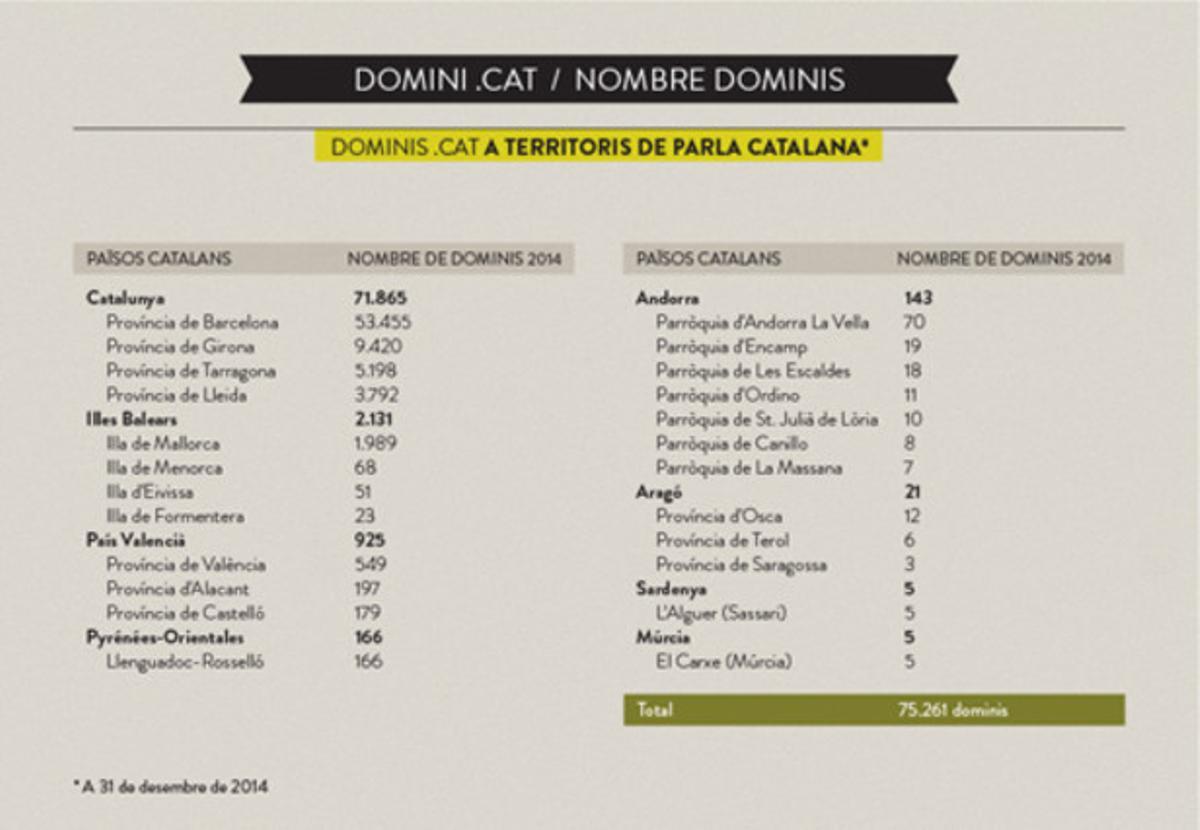 Diez años del dominio de internet .cat para la lengua catalana