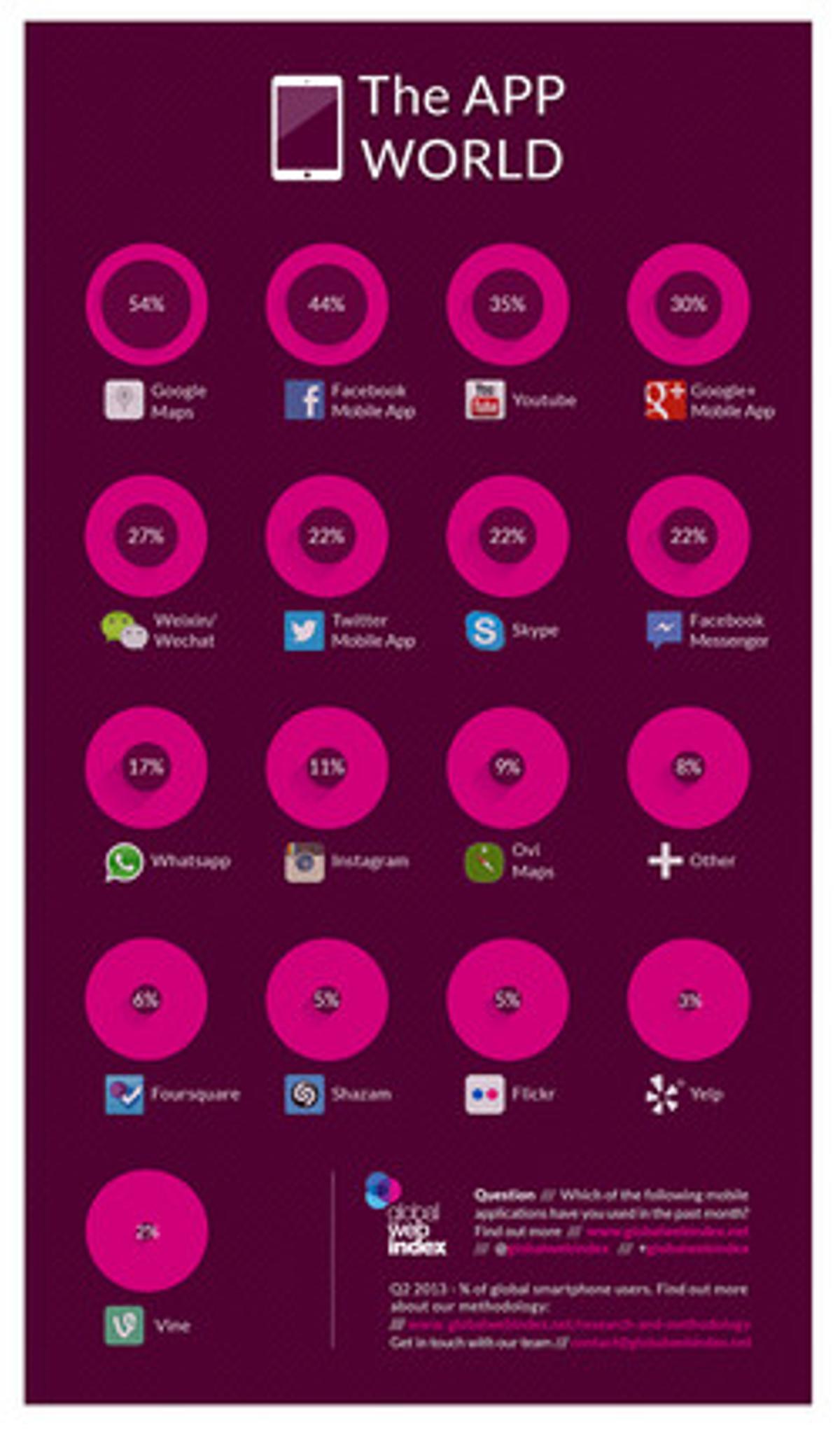 El 'top ten' de las aplicaciones móviles más usadas en julio