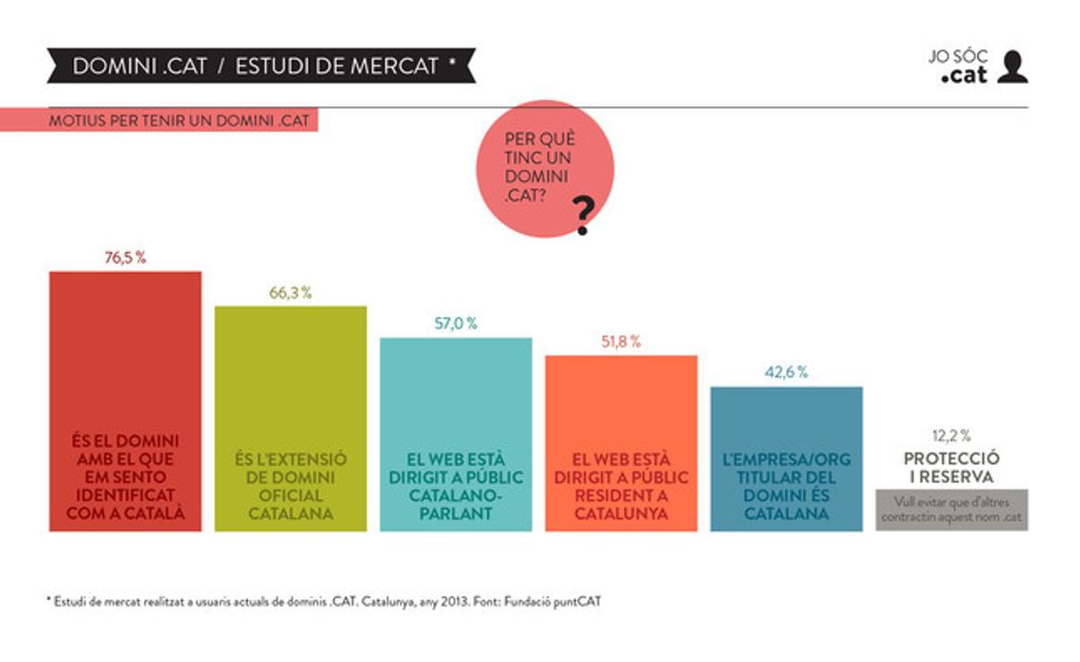 Fundació puntCAT demuestra un crecimiento internacional del dominio