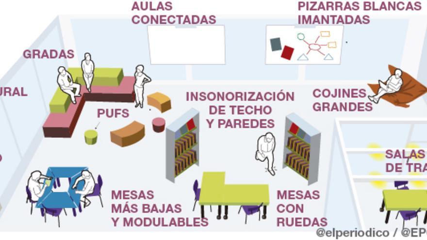 Una buena aula mejora hasta un 25% el rendimiento del alumno