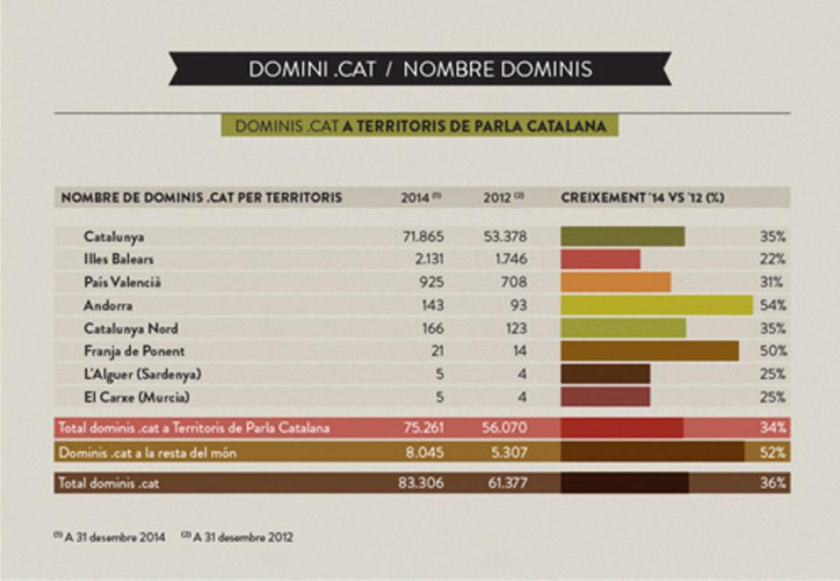 Diez años del dominio de internet .cat para la lengua catalana