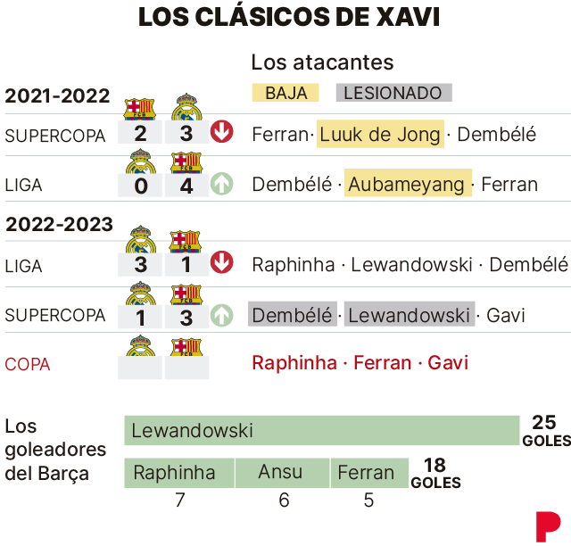 Clásico copero entre Madrid y Barça: En los pies de Ferran Torres