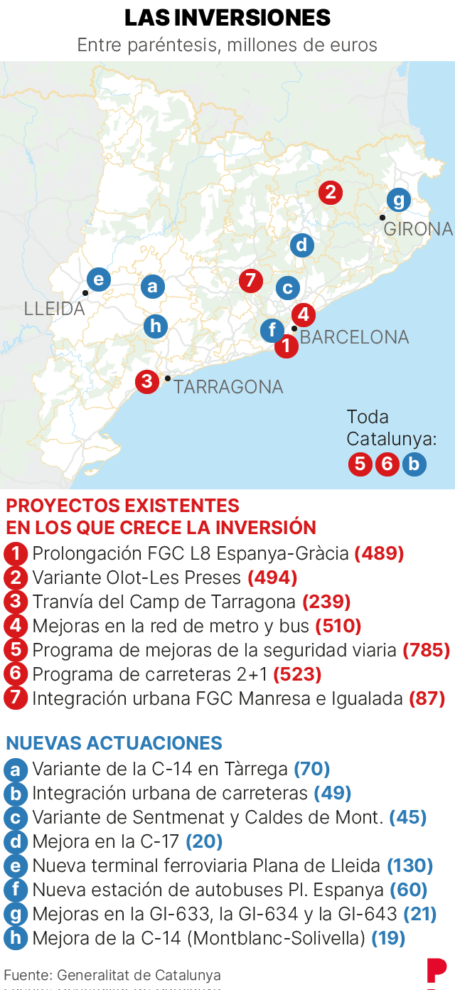 El Govern mobilitzarà 4.350 milions fins al 2036 per rellançar les ...