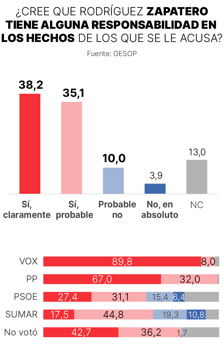 Sondeo GESOP: El 73% de los españoles creen que Zapatero es responsable ...
